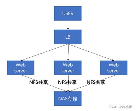 企业服务(nfs网络文件系统)nfs 写入数据 Csdn博客 9430