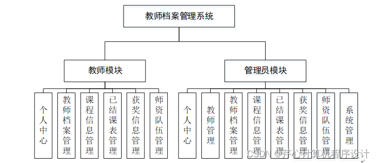 Java Jsp教师档案管理系统6g336 独有源码 如何找到适合自己的毕业设计的指南 Csdn博客 