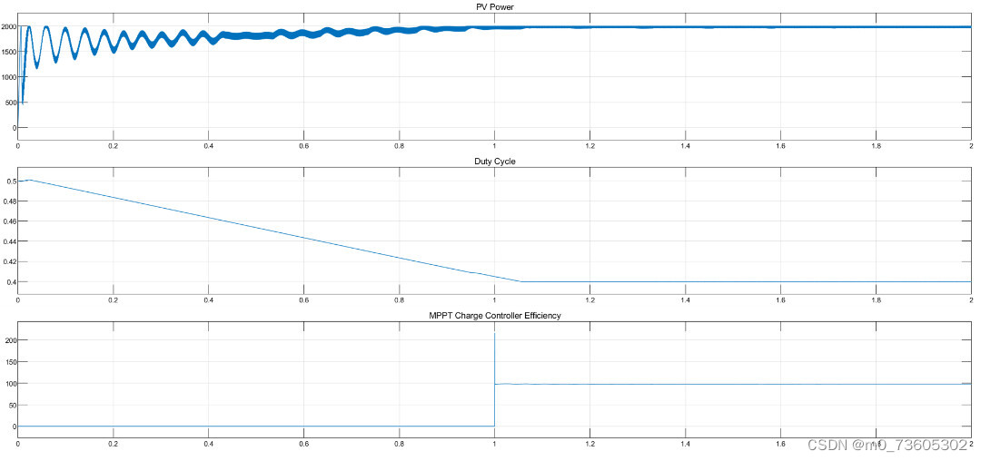 基于MATLAB/Simulink的太阳能光伏MPPT控制蓄电池充电仿真模型_matlab中链接在光伏电池像反转的e是什么元件-CSDN博客