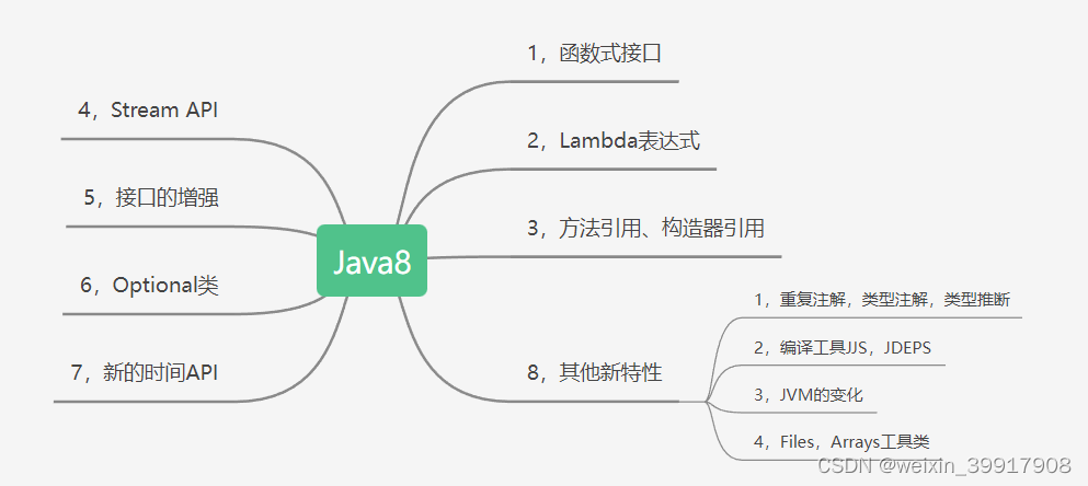 Java8新特性java8的新特性 Csdn博客