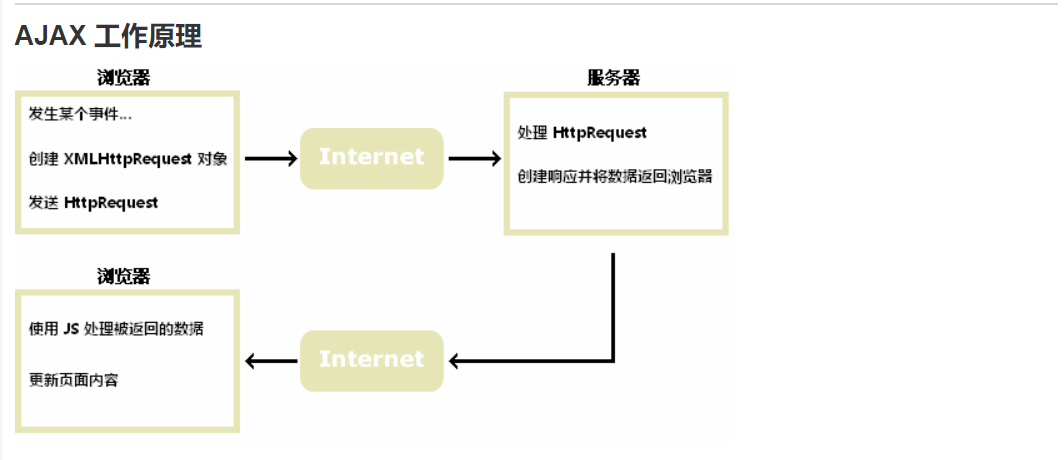 Ajax与Cors_ajax cors-CSDN博客
