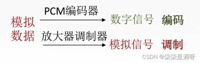 215编码与调制1and2csdn 调制 Csdn博客