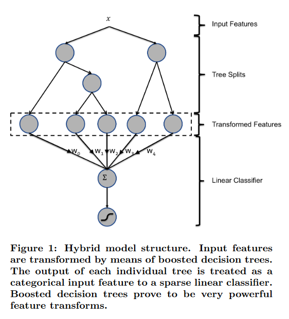 推荐系统（5）——推荐算法2（POLY2-FM-FFM-GBDT-MLR）_poly2算法-CSDN博客