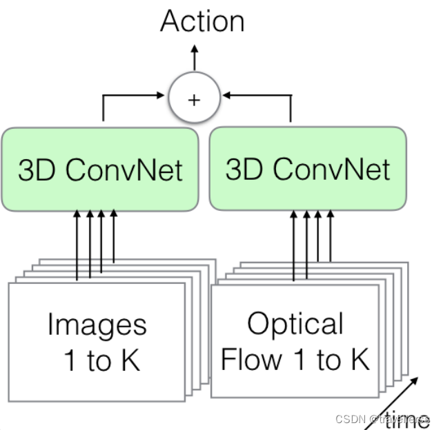 【视频理解】十、I3D☆-CSDN博客