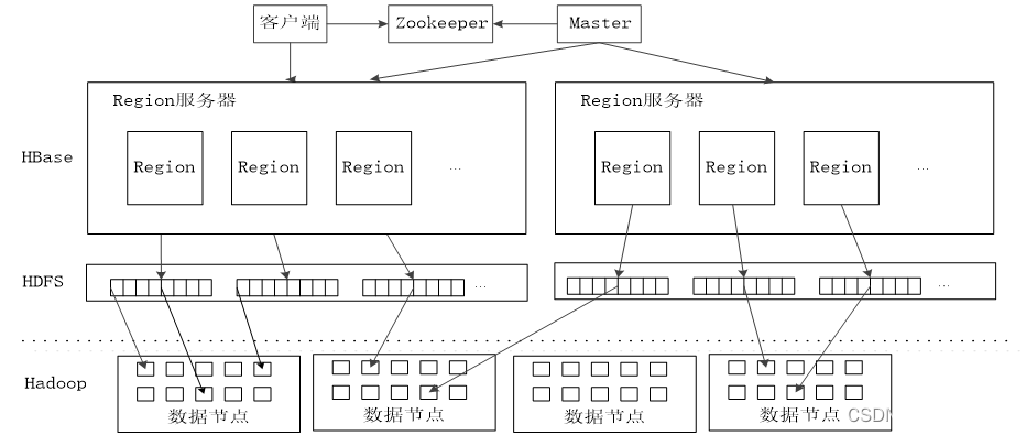 大数据技术原理------期末复习HBase_hbase三层结构-CSDN博客
