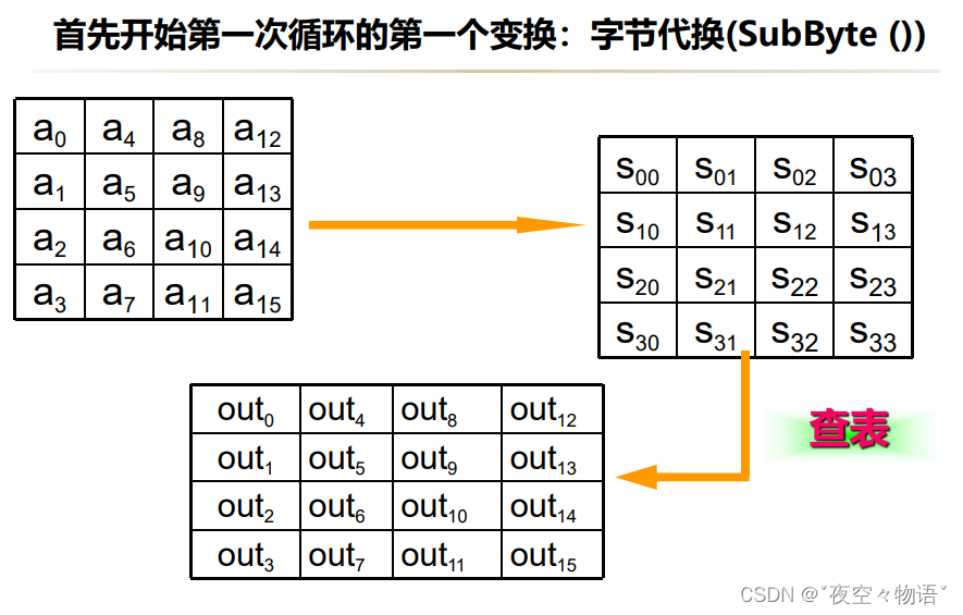 密码编码学与网络安全 原理与实践(第八版)——第六章:高级加密标准aes密码编码学与网络安全第八版pdf Csdn博客