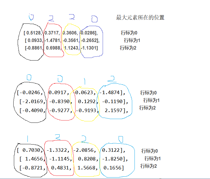 对pytorch中 Torchargmax（dim）、xargmindim的容易理解 Csdn博客 