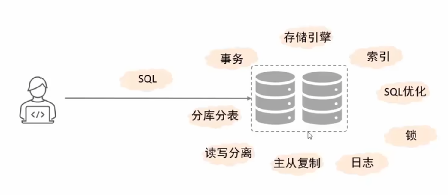 Mysql 基础篇 Csdn博客 