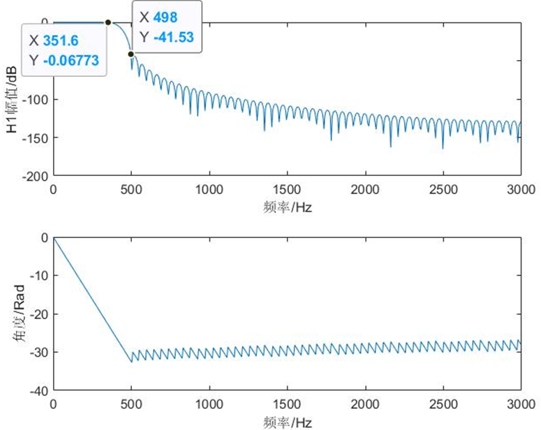 MATLAB数字滤波器设计 IIR（冲激响应不变法、双线性变换法）、FIR_利用所学知识,采用两种滤波器设计方法(不变法和双线性法)设计一个低 ...