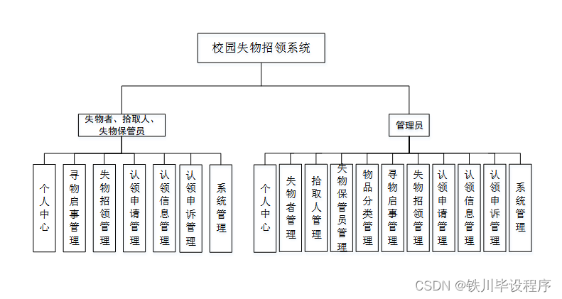 java/jsp/ssm基于JavaWeb的校园失物招领系统的设计与实现【2024年毕设】_校园失物招领系统组织架构图-CSDN博客