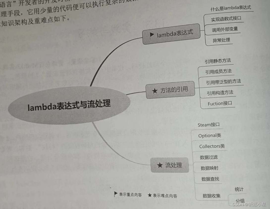 第十四章——lambda表达式与流处理-CSDN博客