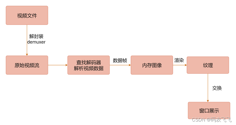 Ffmpeg基础sdl渲染显示视频流数据sdl 视频 Csdn博客