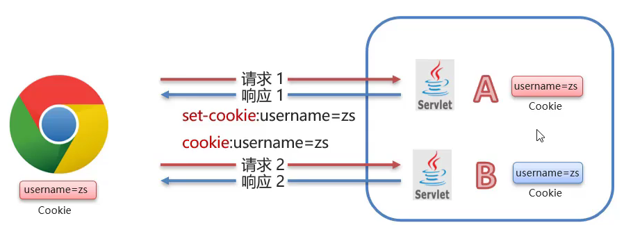 会话跟踪技术之Cookie&Session_会话同步 cooie-CSDN博客