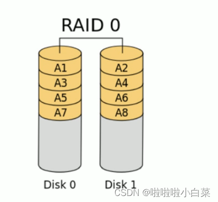 Linux-RAID图解_linux系统管理raid逻辑图-CSDN博客