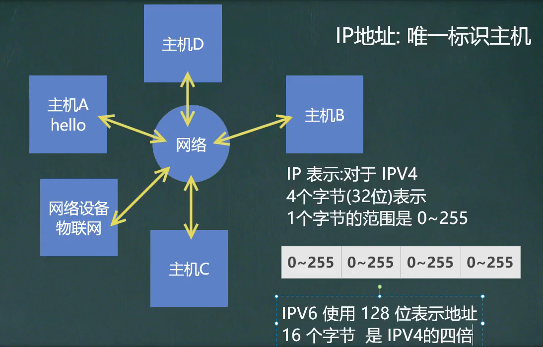 Java网络编程 Csdn博客