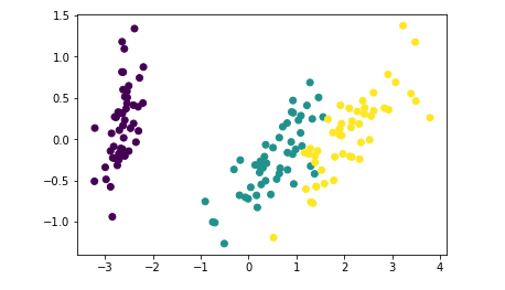 SVM 2d/3d多分类案例与可视化_svm分界面可视化-CSDN博客