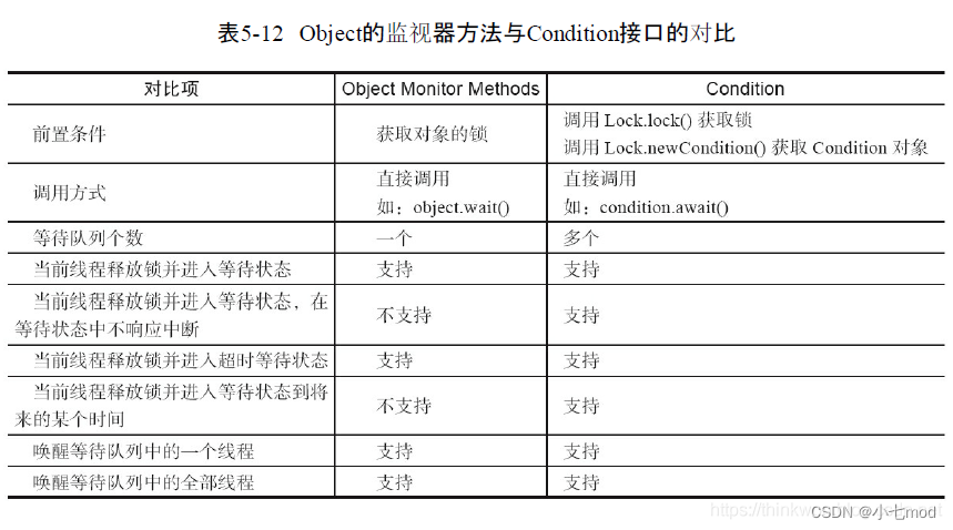 [Parallel programming] Condition conditional lock source code detailed ...