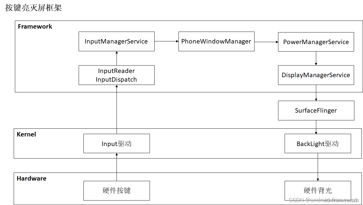 PowerManagerService灭屏超时流程_android 超时灭屏流程-CSDN博客