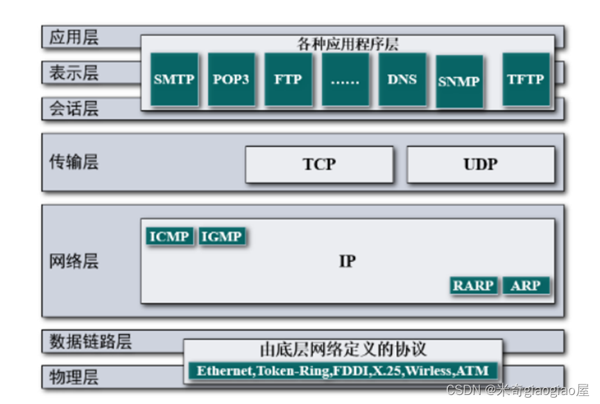 OSI七层模型chapter02-CSDN博客