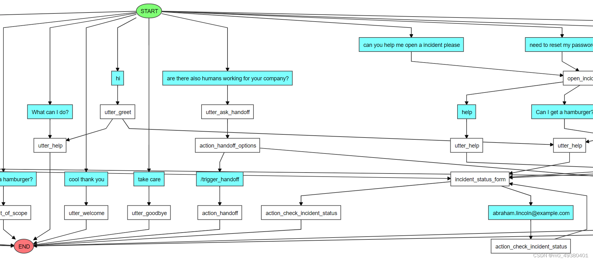 Rasa对话机器人之HelpDesk (四)_rasa流程图-CSDN博客