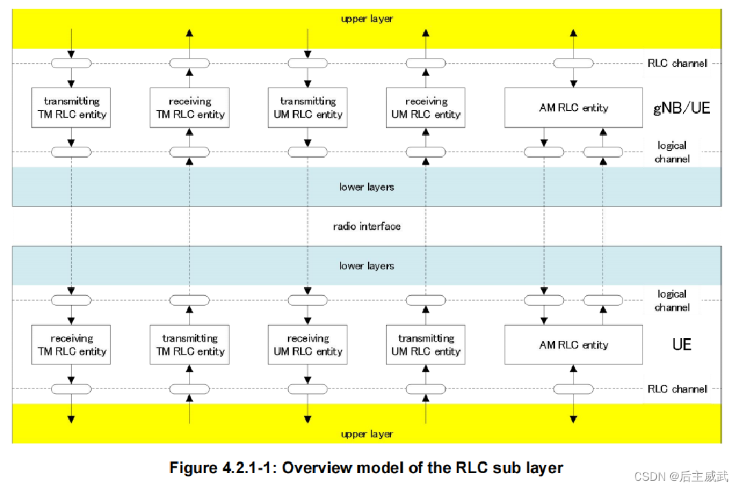 NR RLC协议-CSDN博客