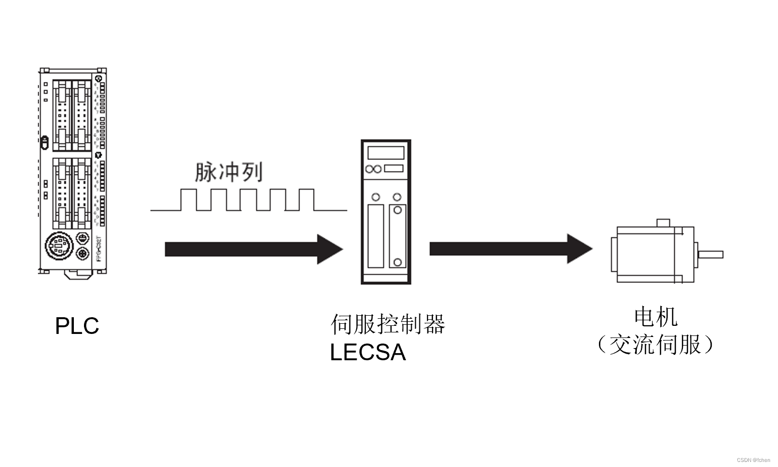 SMC控制器LECSA操作说明_mr configurator2连接smc-CSDN博客