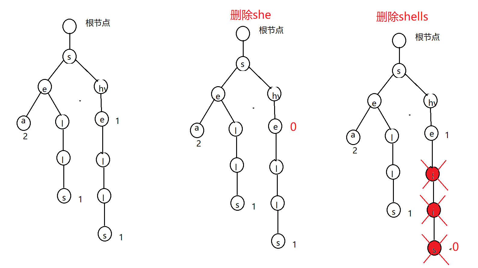 【图解算法】Trie树_tire树-CSDN博客