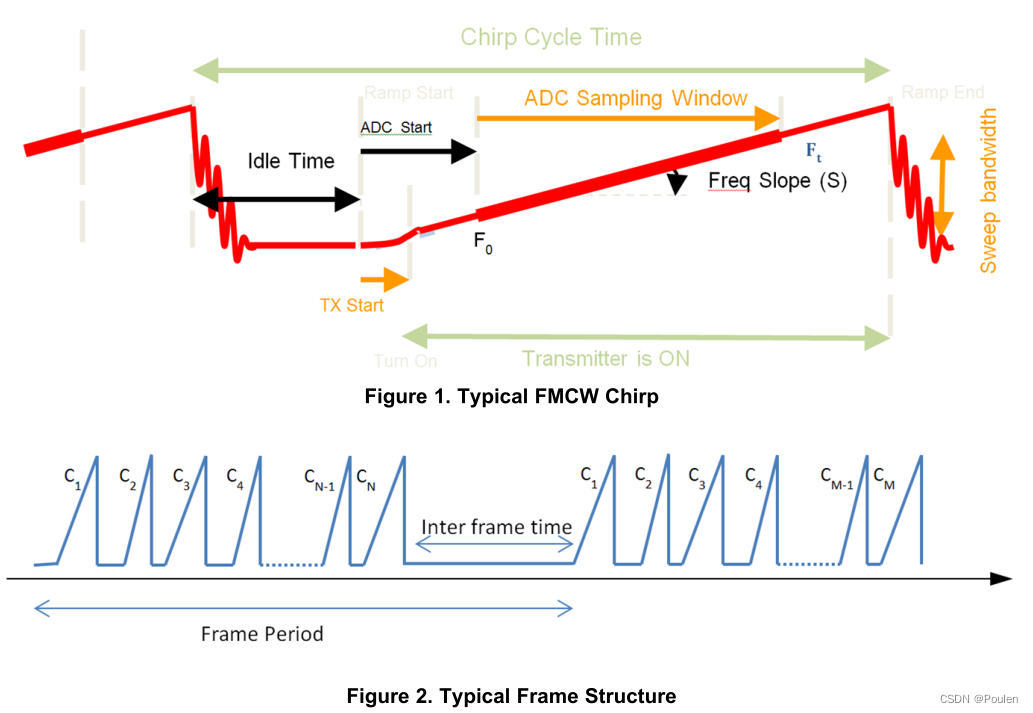 如何选择正确的chirp参数_chirp能量没有全部使用-CSDN博客