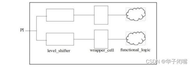 Mentor-dft 学习笔记 day13-Scan Insertion for Wrapped Core案例_dft edt_华子闭嘴的博客-CSDN博客