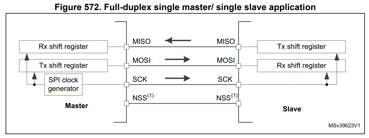 STM32LL库使用——SPI通信_stm32 ll spi-CSDN博客