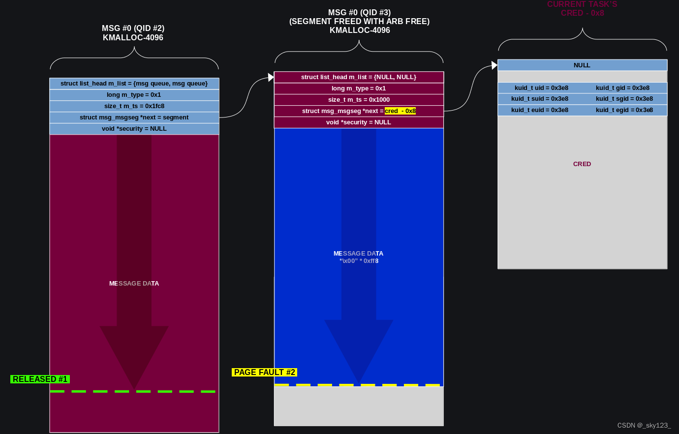 linux kernel pwn 常用结构体_kernel入参结构体-CSDN博客