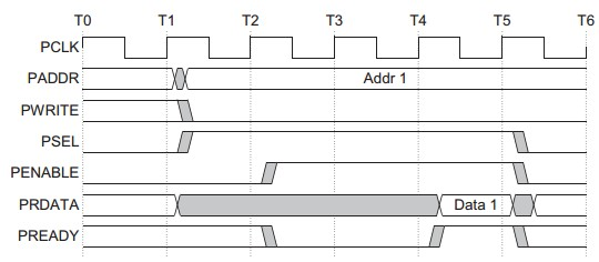 AMBA协议介绍（1）——APB协议-CSDN博客
