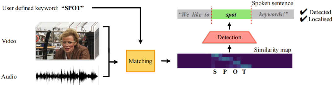 Seeing wake words: Audio-Visual Keyword Spotting（2020）_spotting visual ...