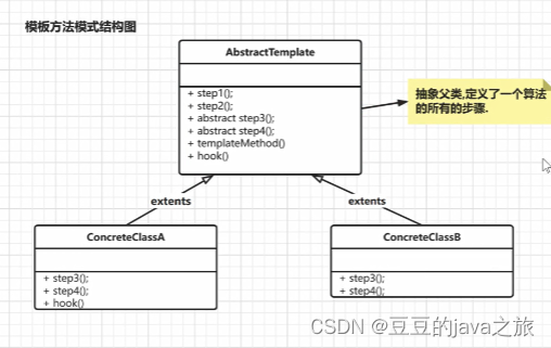 设计模式 模版方法模式 Csdn博客 7433