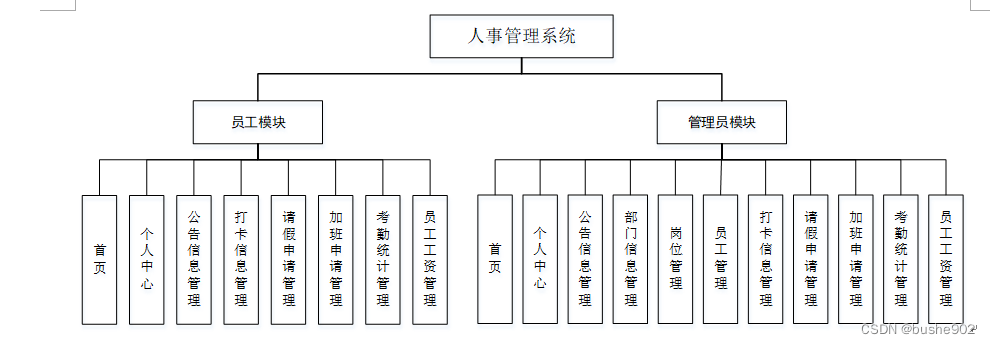计算机毕设(附源码)java Ssm基于java人事管理系统毕业设计人事管理系统er 图 Csdn博客