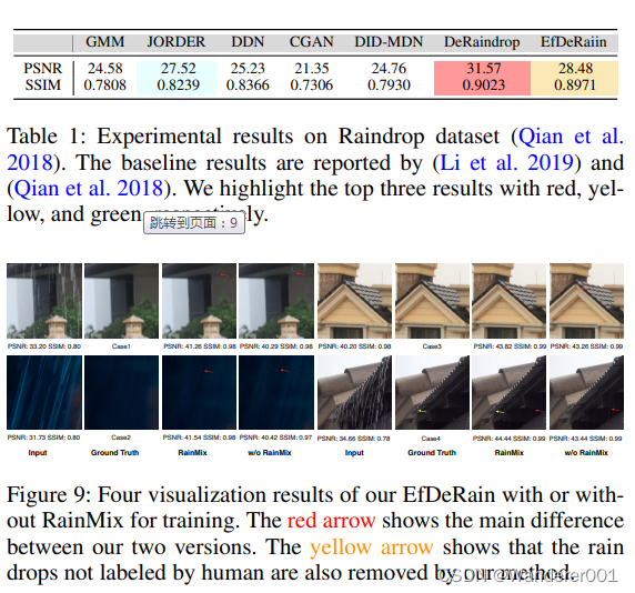 EfﬁcientDeRain: Learning Pixel-wise Dilation Filtering for High-EfﬁciencySingle-Image Deraining ...