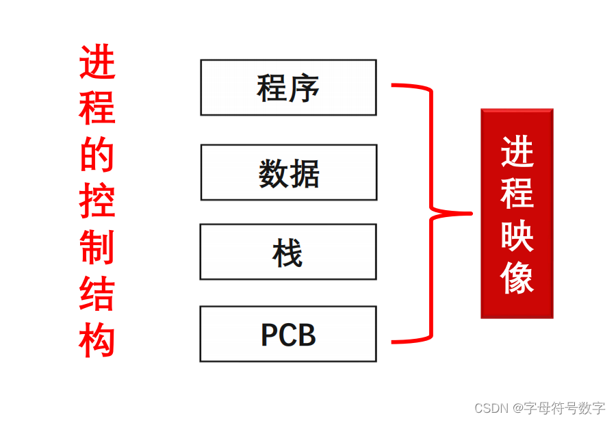 计算机操作系统原理及应用 期末考试复习知识清单 典型例题 （第二章进程控制）信号量product Storeroom Mutex变化范围 Csdn博客