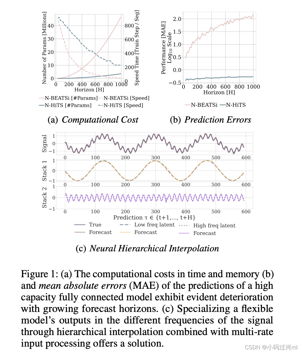 【论文阅读】2022 N-HiTS: Neural Hierarchical Interpolation for Time Series Forecasting-CSDN博客