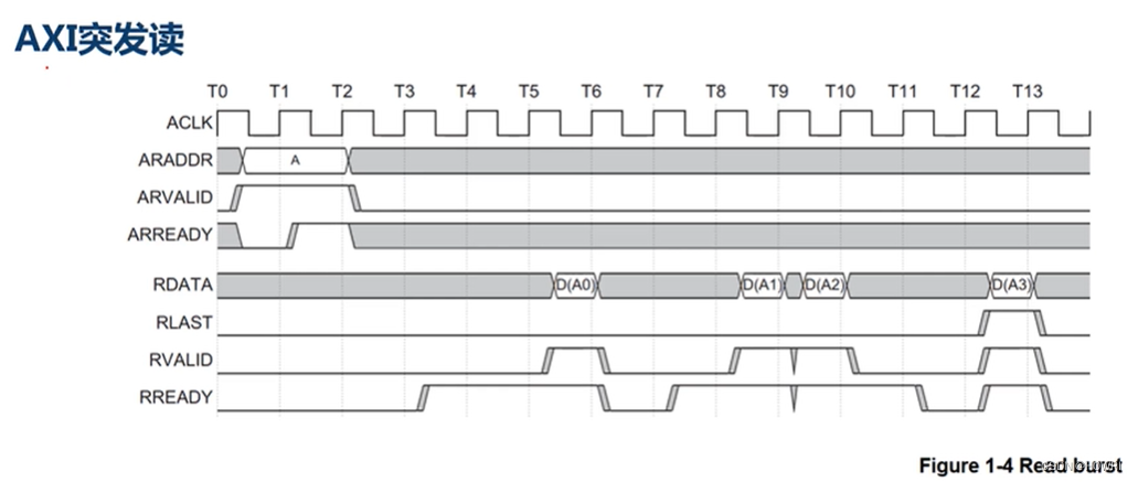 AXI协议简介_awregion-CSDN博客