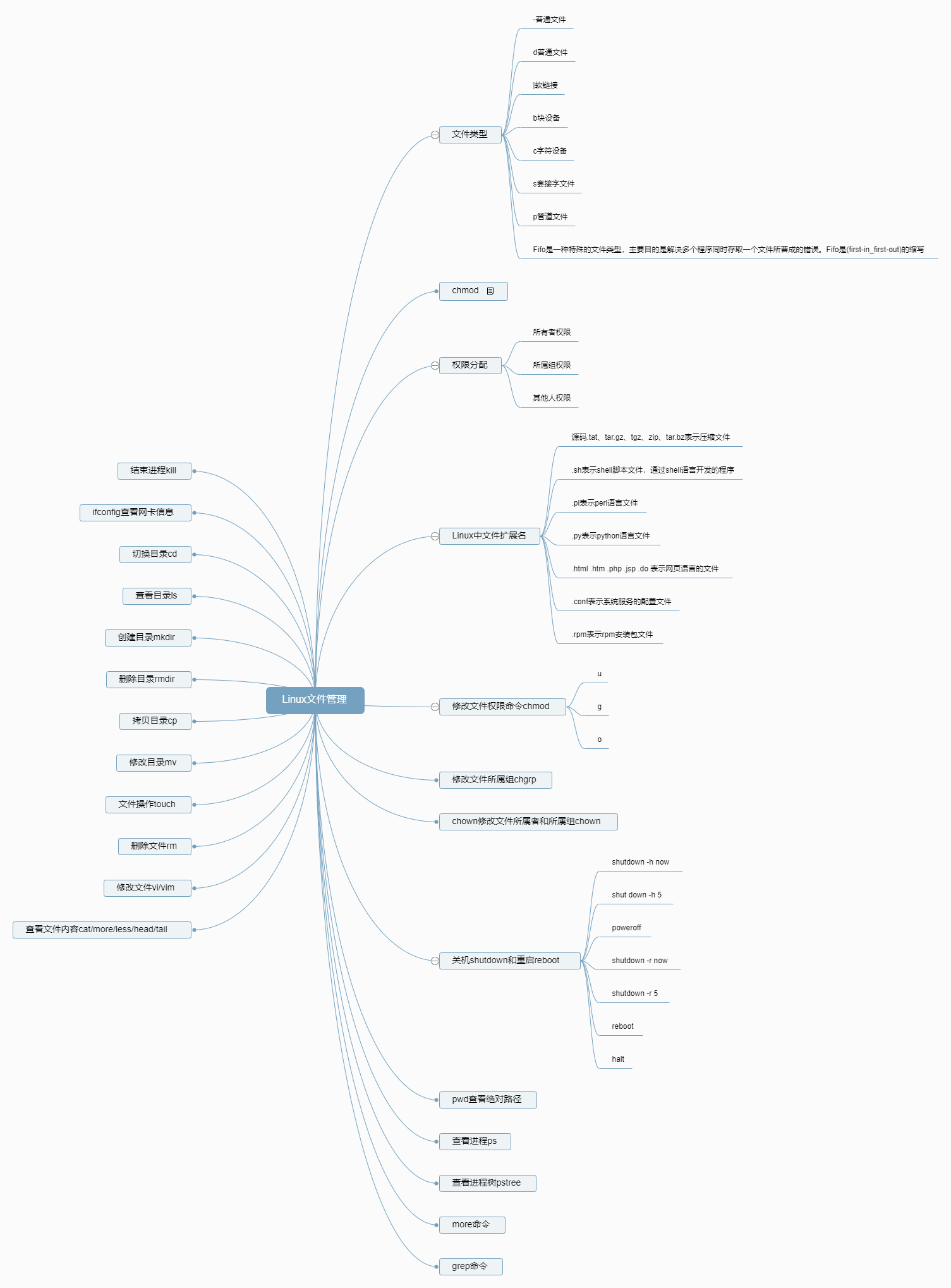 BSP【Linux文件操作基本命令思维导图】_linux bsp 36.0 用户手册-CSDN博客