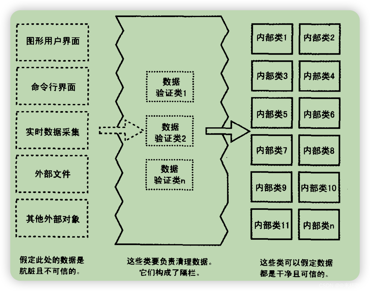《代码大全2》第8章 防御式编程 Csdn博客