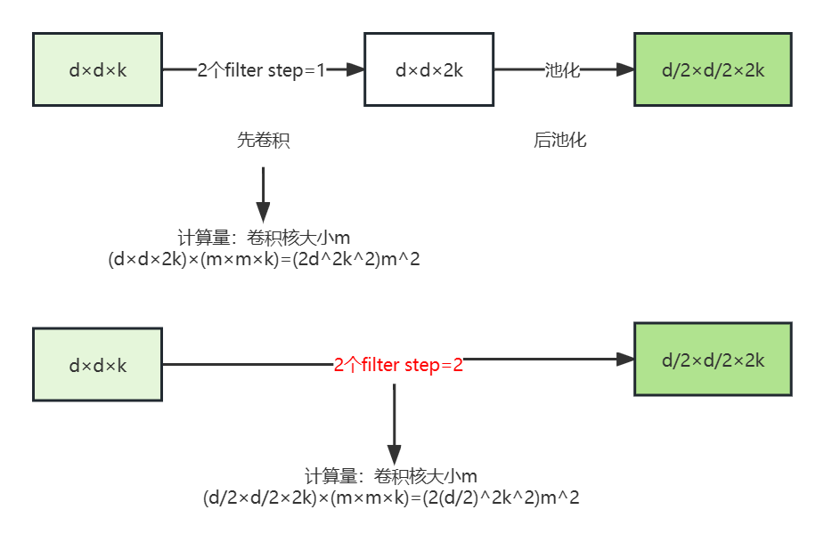 Inception V2/Inception V3：Rethinking the Inception Architecture for ...