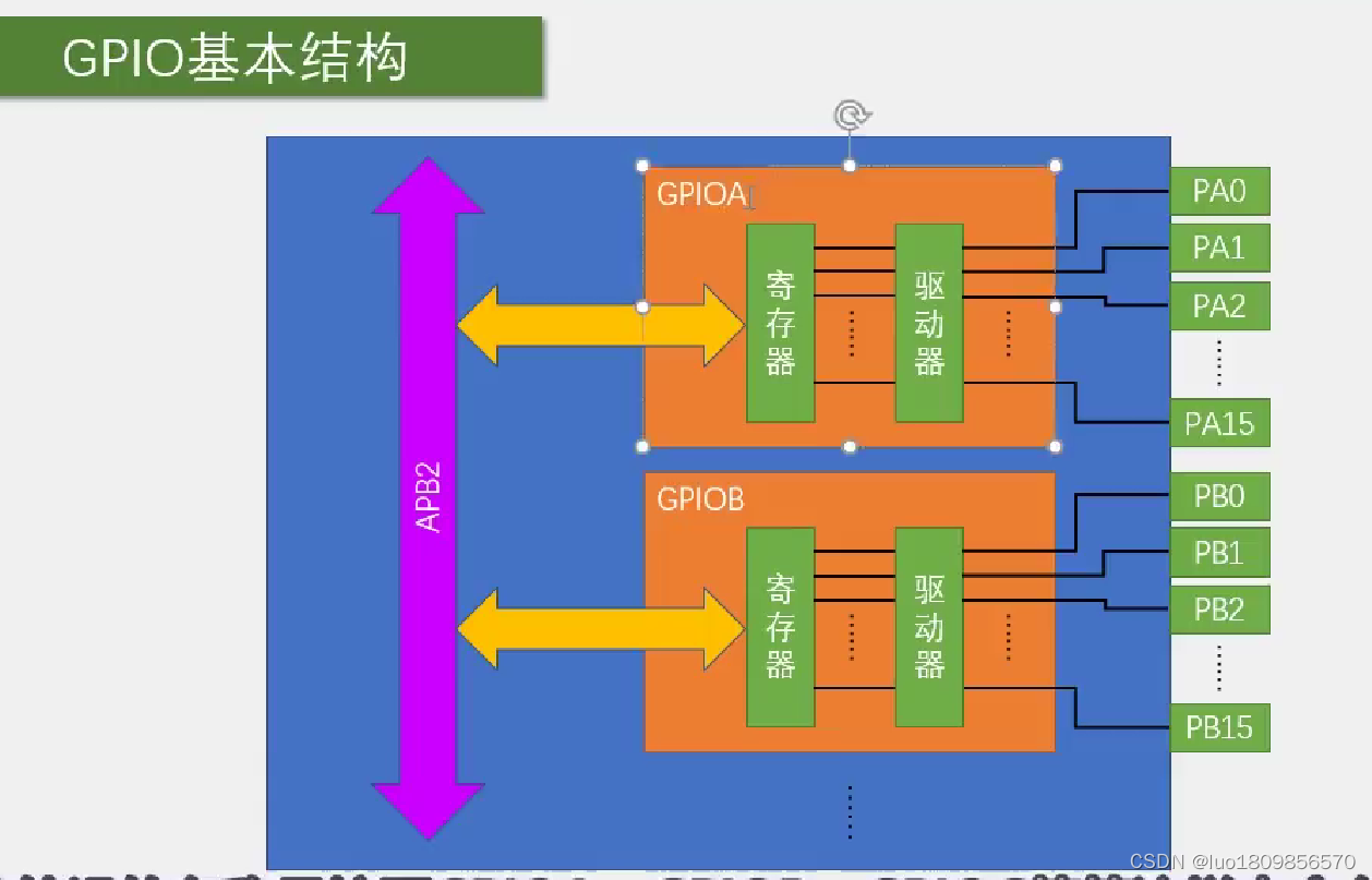 Stm32学习笔记3——了解stm32的gpio口 Csdn博客