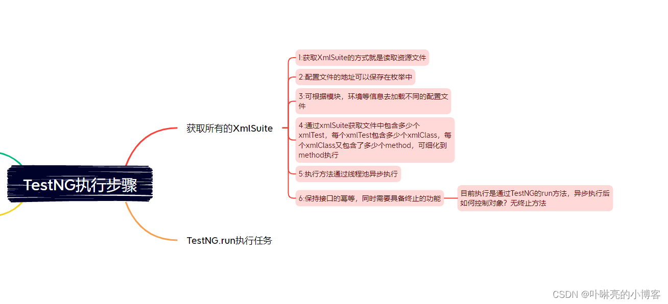 使用testng框架搭建自动化测试框架testng读取外部数据 Csdn博客 3090