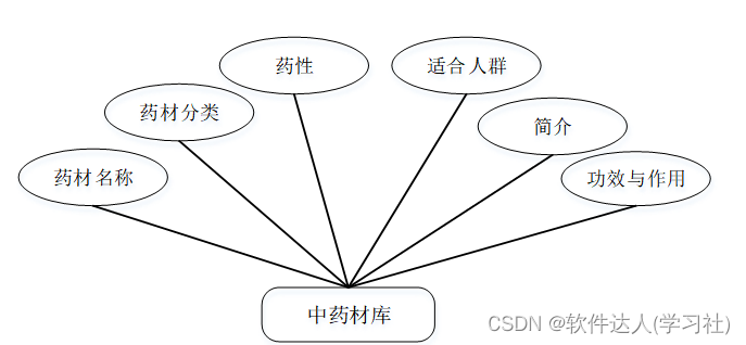 最新2023基于微信小程序的中医药配方+后台管理系统(SSM+mysql)-JAVA.VUE(毕业设计+论文+开题报告+运行)_基于vue的中医药科普-CSDN博客