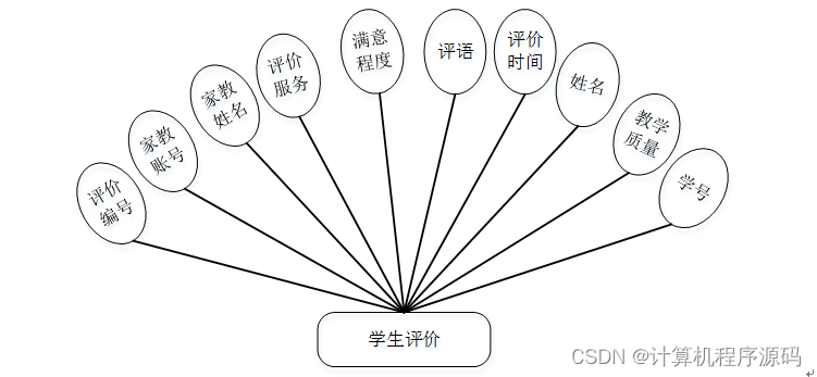 附源码 Ssm计算机毕业设计基于的大学生家教管理系统java基于java的家教平台管理系统的设计与实现的全局er模型图 Csdn博客 