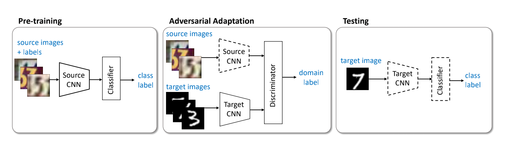 Adversarial Discriminative Domain Adaptation阅读笔记(详细)_adda阅读笔记-CSDN博客