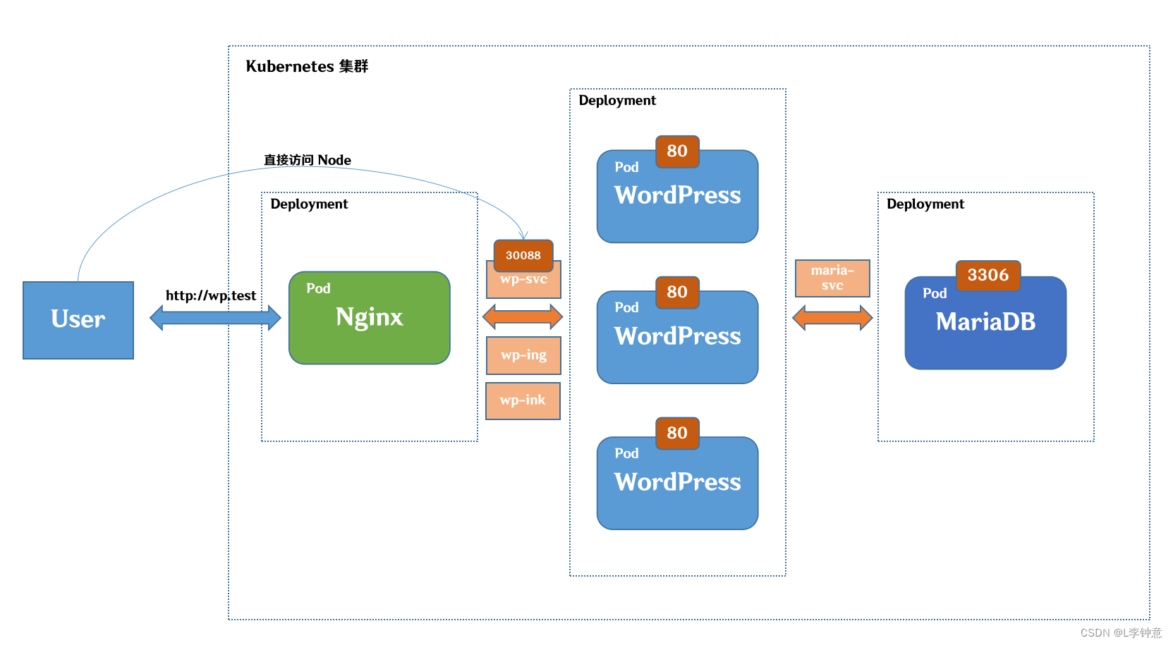 【k8s】二阶段实战演练(十二)-CSDN博客