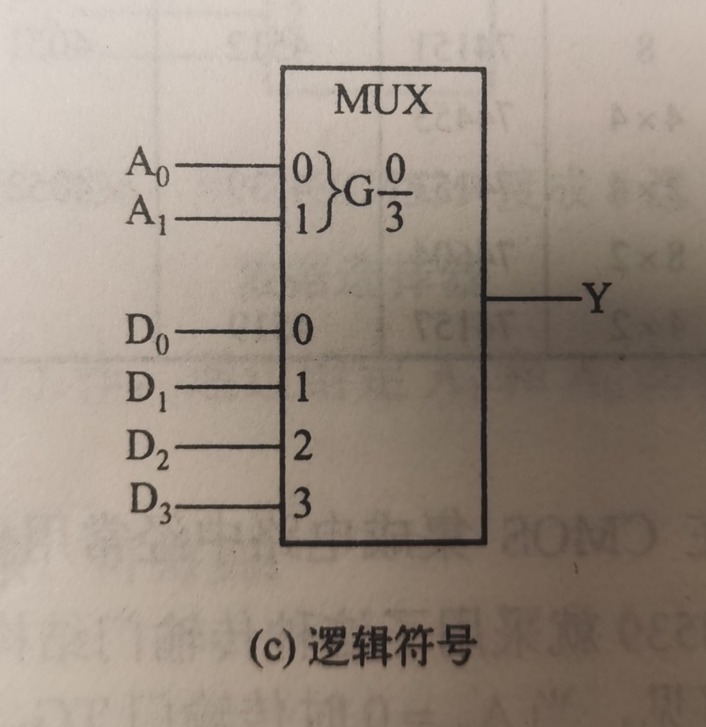 数字逻辑电路复习课时六（常用集成器件）_74138-CSDN博客