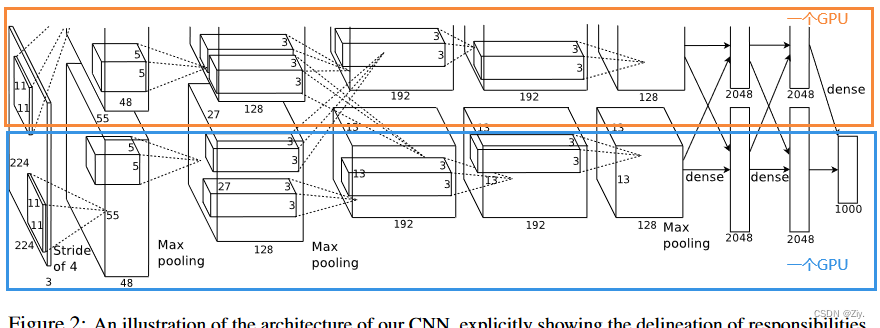 【AlexNet】ImageNet Classification with Deep Convolutional Neural Networks_Ziy.的博客-CSDN博客